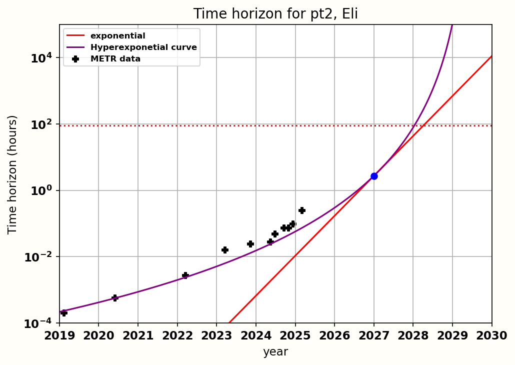 A deep critique of AI 2027’s bad timeline models
