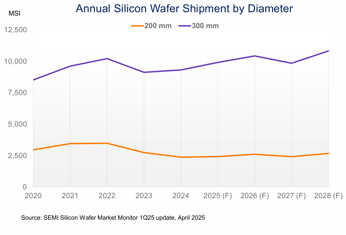 TSMC’s Roadmap & Other Takeaways From SEMI’s Strategic Materials Conference