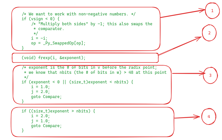 How Python Compares Floats and Integers