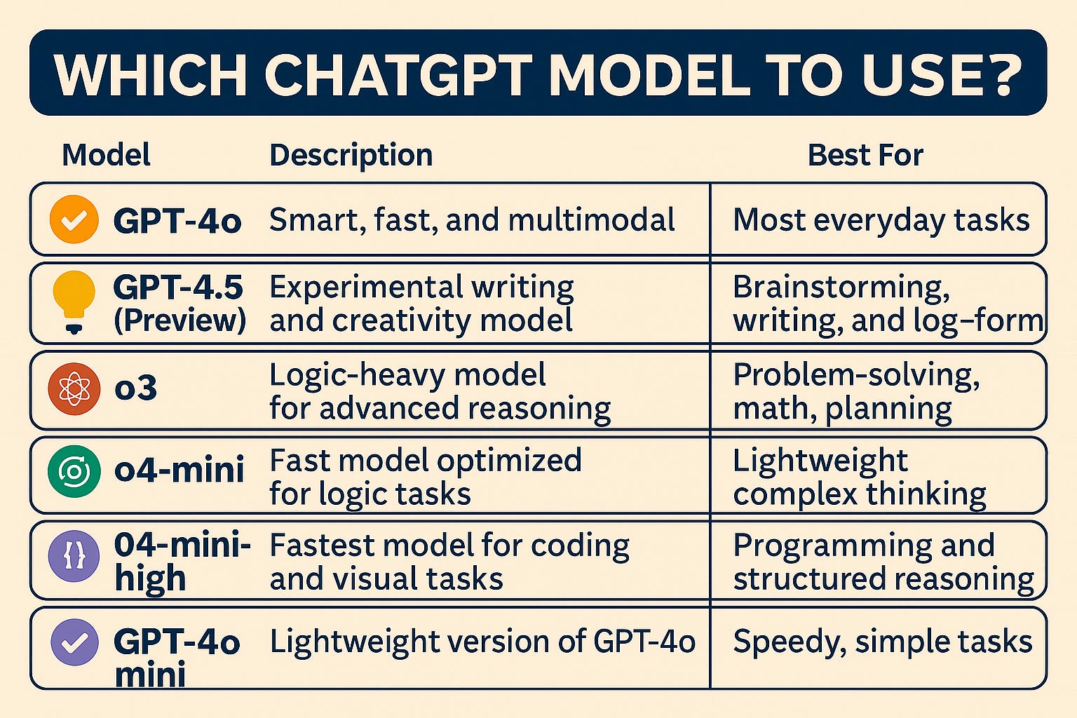 Which ChatGPT Model Should You Use? - by Robert Hiett