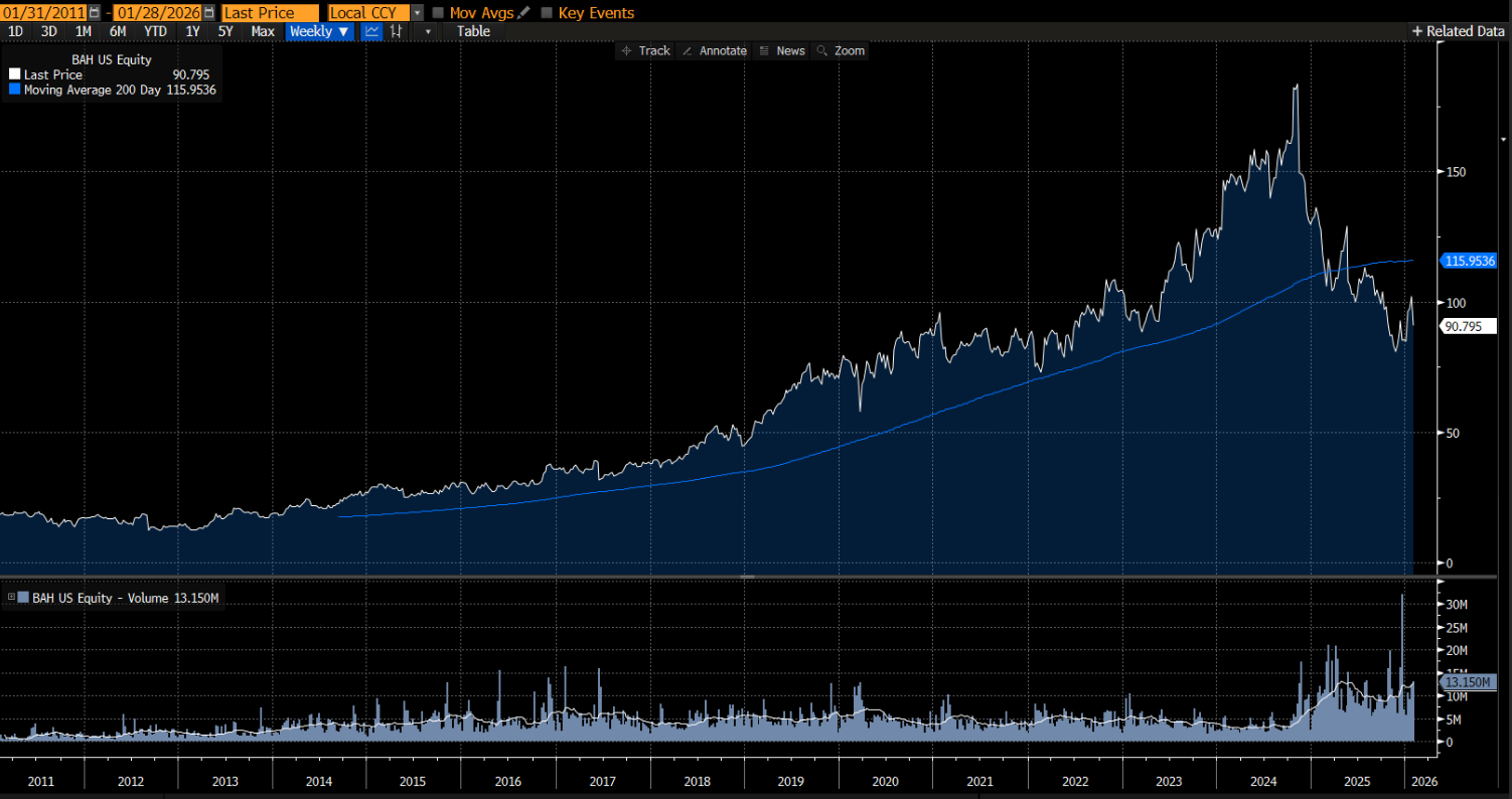 Charlie Munger Value Check: Booz Allen Hamilton (BAH)