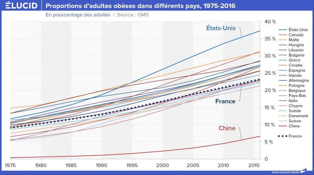 Obésité : un fléau XXL nourri par les inégalités socio-économiques