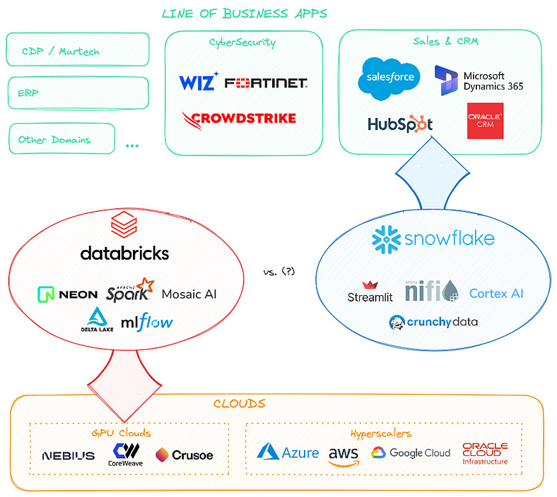 Long Read; Databricks vs. Snowflake; the Final Chapter