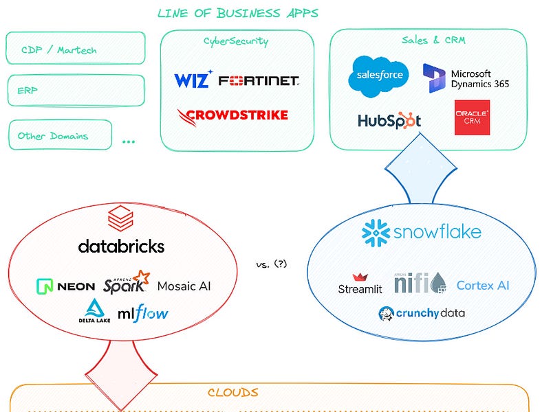 Long Read; Databricks vs. Snowflake; the Final Chapter