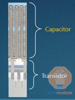The Memory Wall: Past, Present, and Future of DRAM