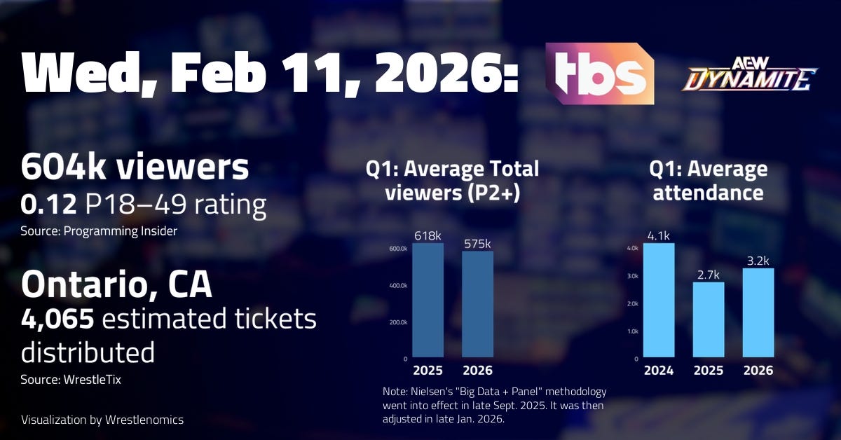 Data report: AEW Dynamite - Feb 11, 2026
