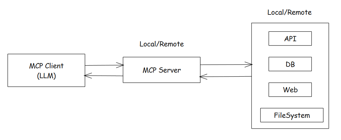 How to implement OAuth for MCP Server - by Aravind Putrevu