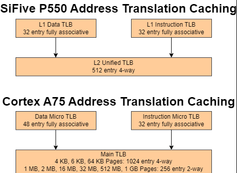 Inside SiFive’s P550 Microarchitecture - by Chester Lam