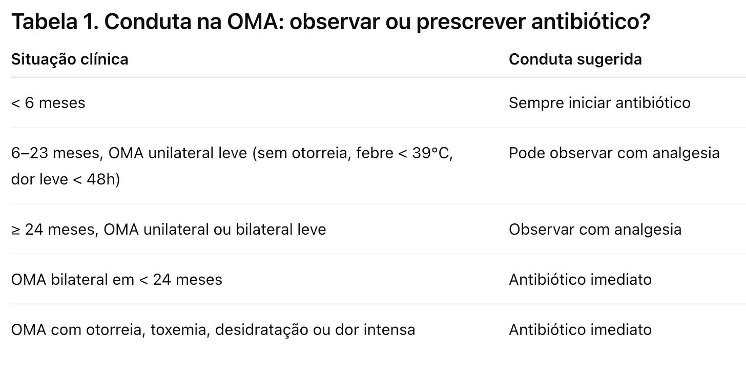 Otite Média Aguda: entre o excesso de antibióticos e o risco de ...