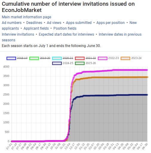 The Collapse of the Econ PhD Job Market