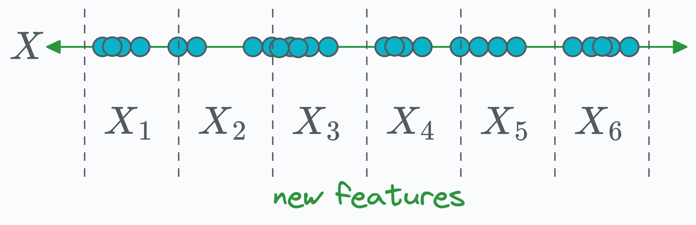 Feature Discretization: An Underappreciated Technique for Model Improvement