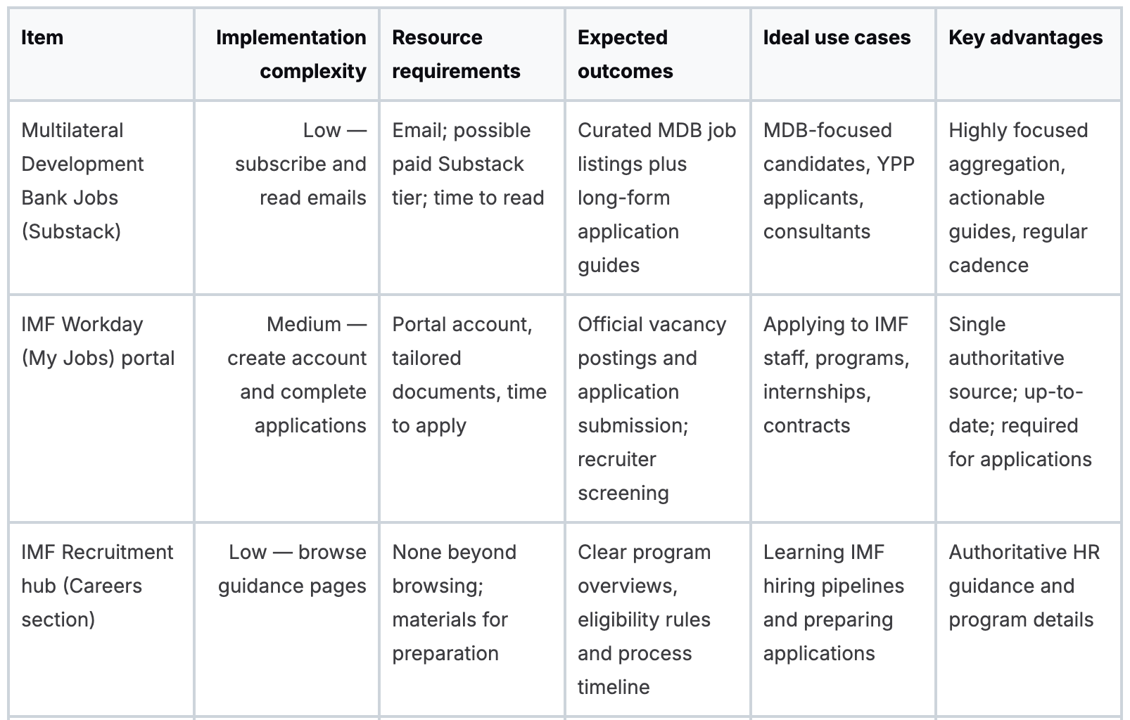 The 7 Best Sources for IMF Job Openings