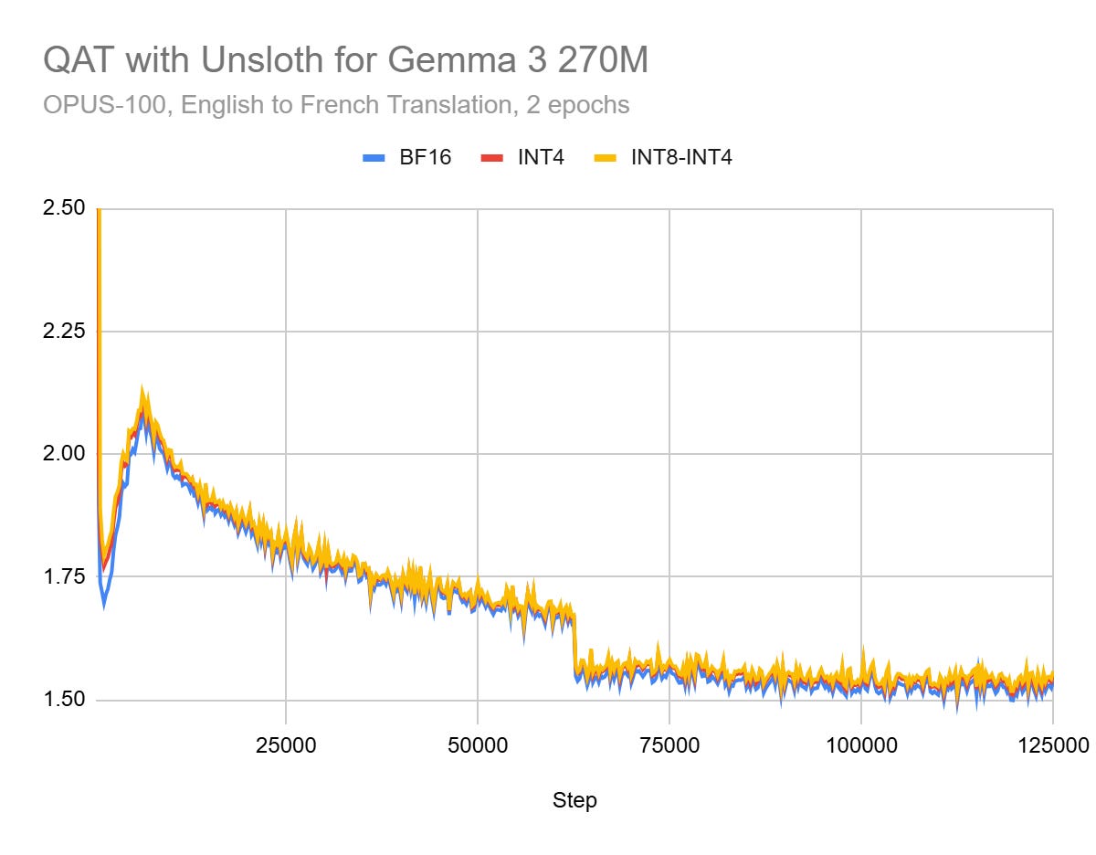 Unsloth's Quantization-Aware Training (QAT) vs Post-Training ...