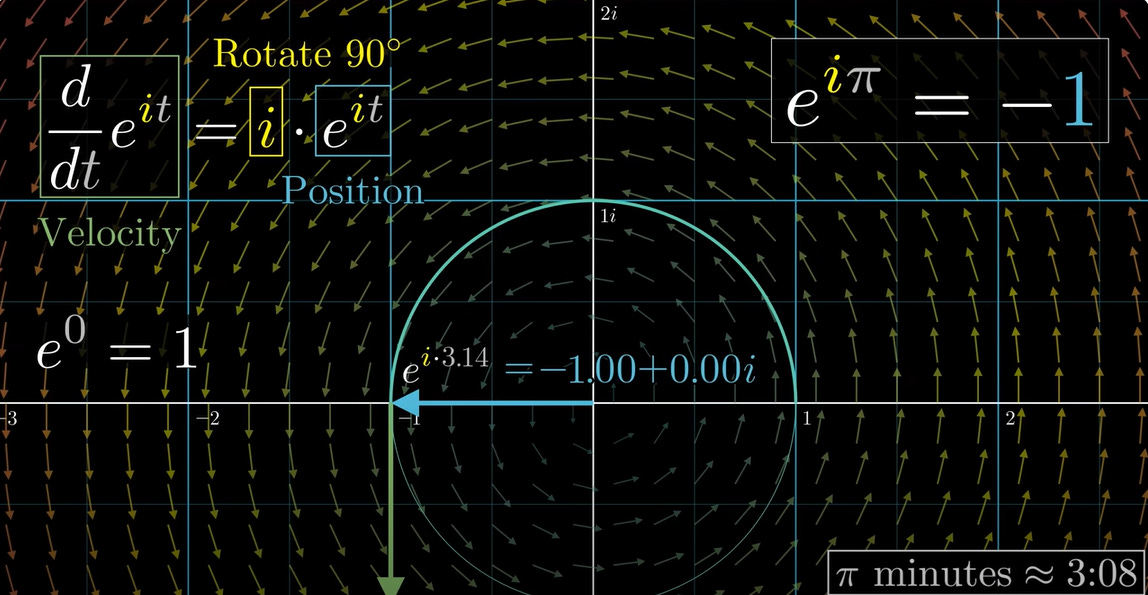Explaining The Beauty Behind Euler's Identity : e^iπ = -1