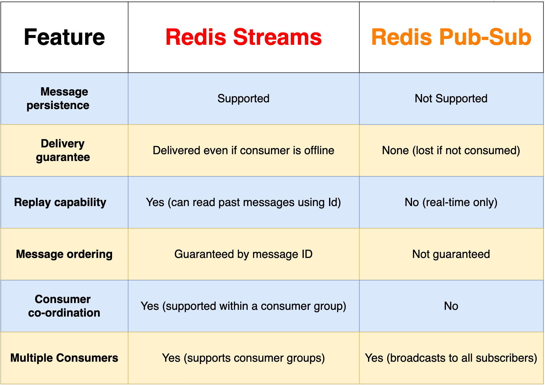 Mastering Redis Streams: From Basics to Advanced Usage