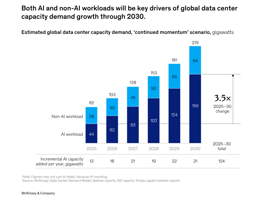 Framing the Solution: 219 Gigawatts by 2030! Monitor Data Center Supply ...