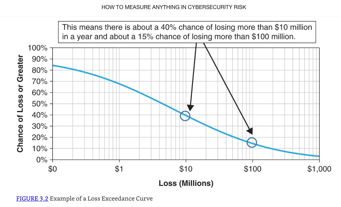 How to build a Loss Exceedance Curve - by Rick Howard