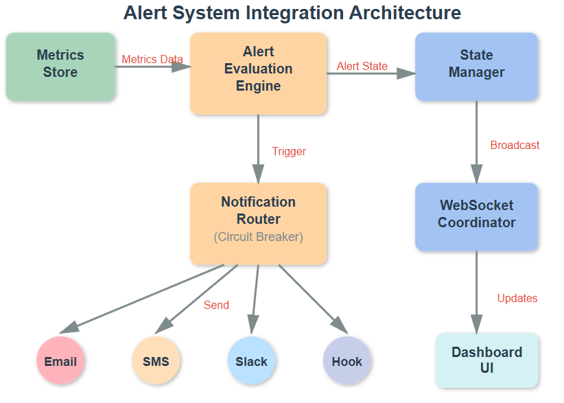 Day 42: Alert System Integration - by sdr