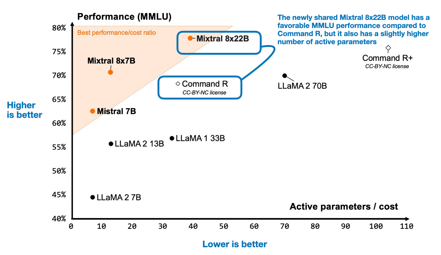 How Good Are the Latest Open LLMs? And Is DPO Better Than PPO?