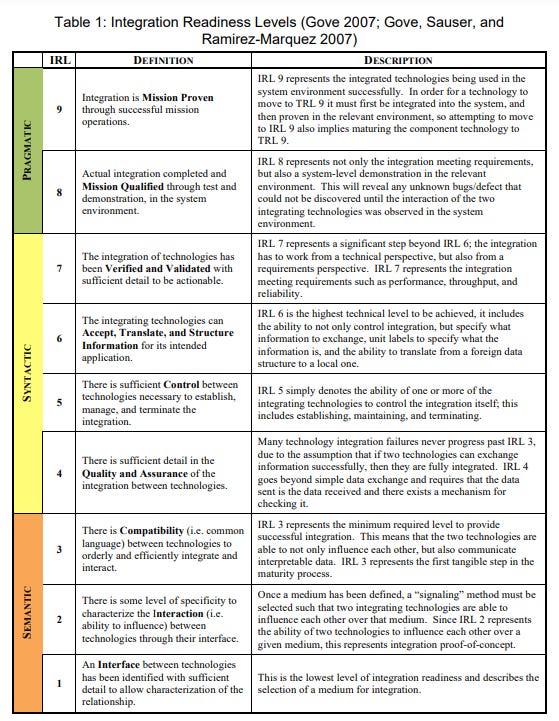 Investigating Integration Readiness Levels