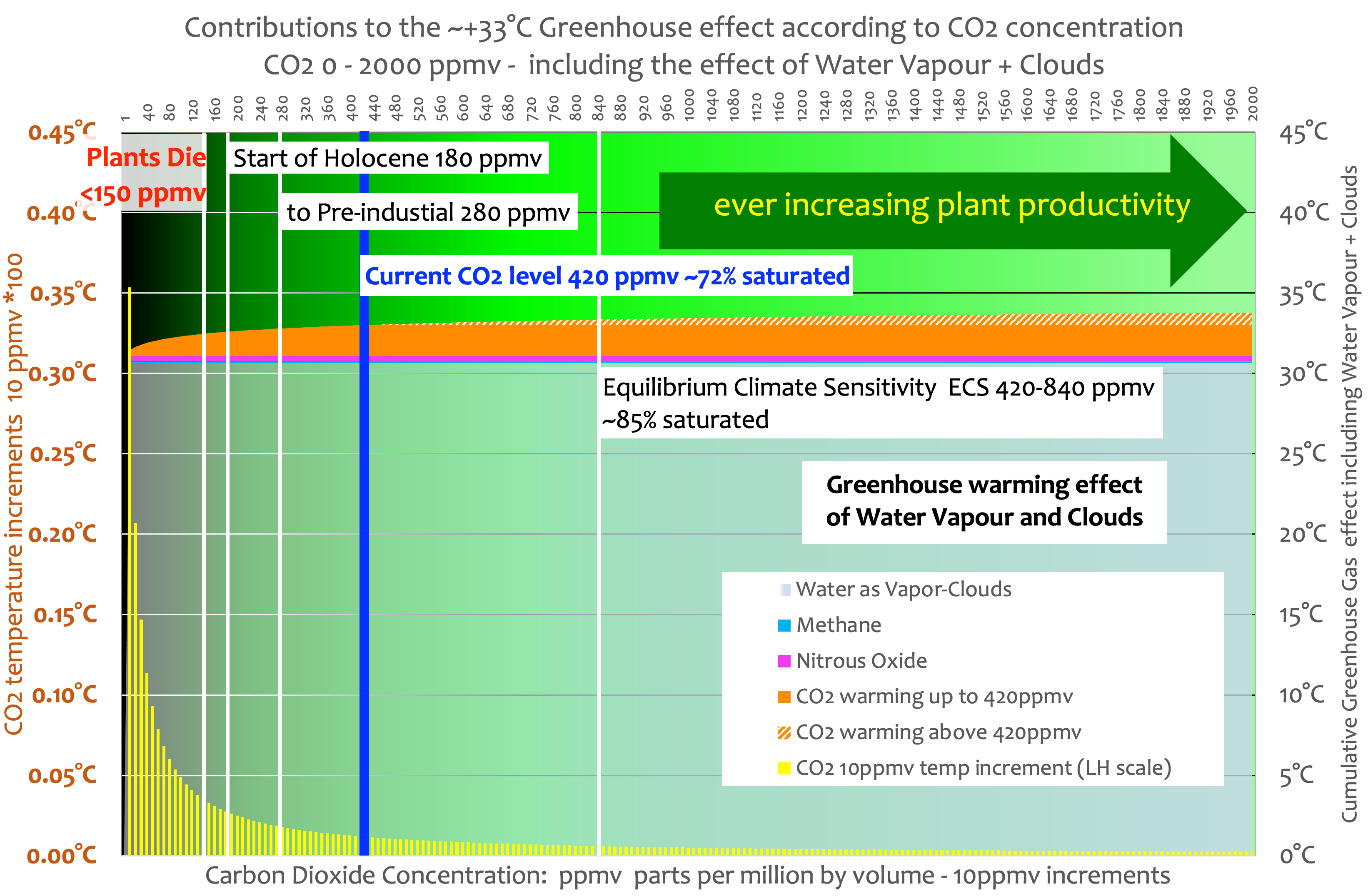 Negligible future warming from: CO2 – CH4 – N2O