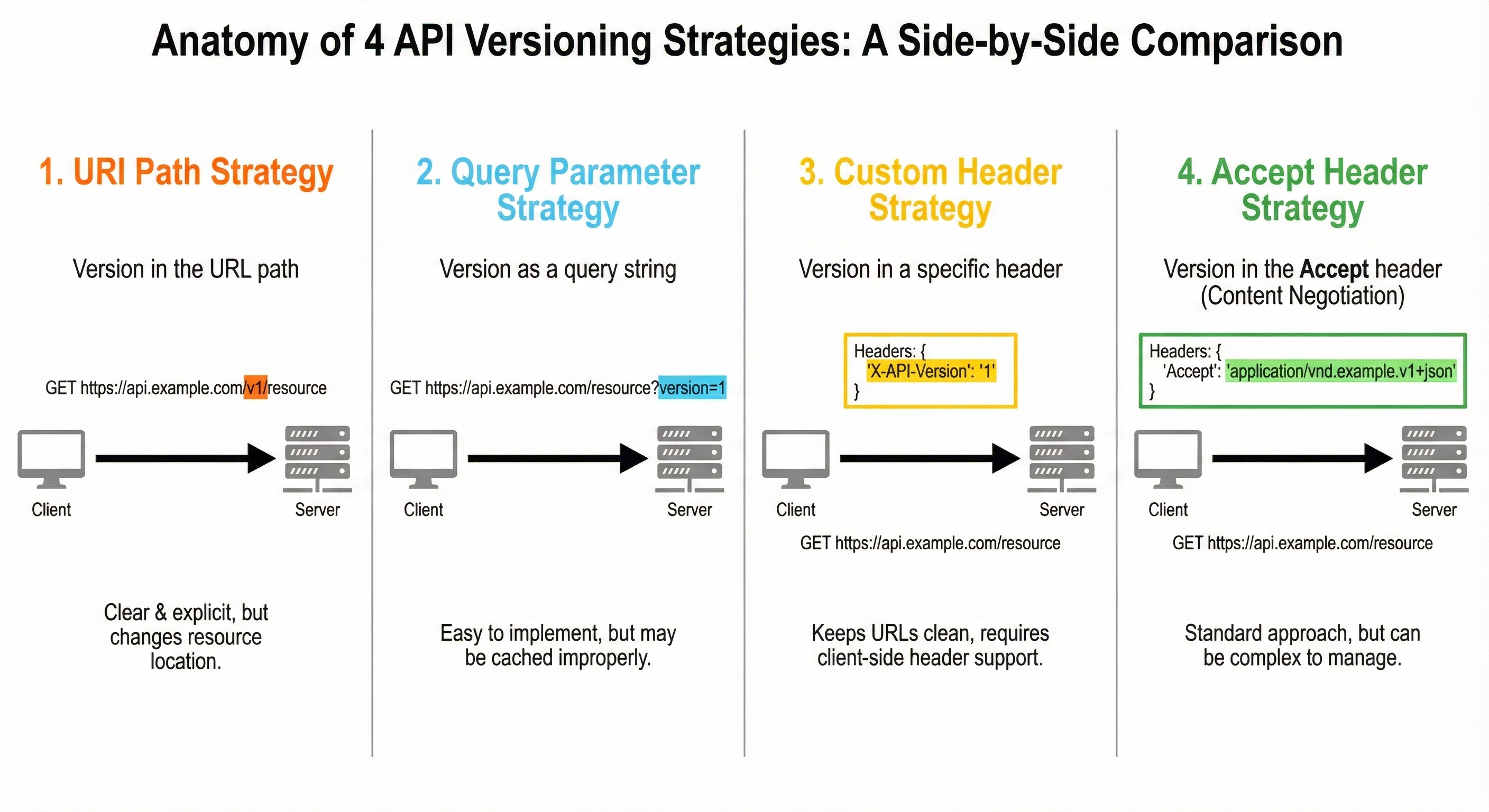 4 API Versioning Strategies Every Developer Should Know