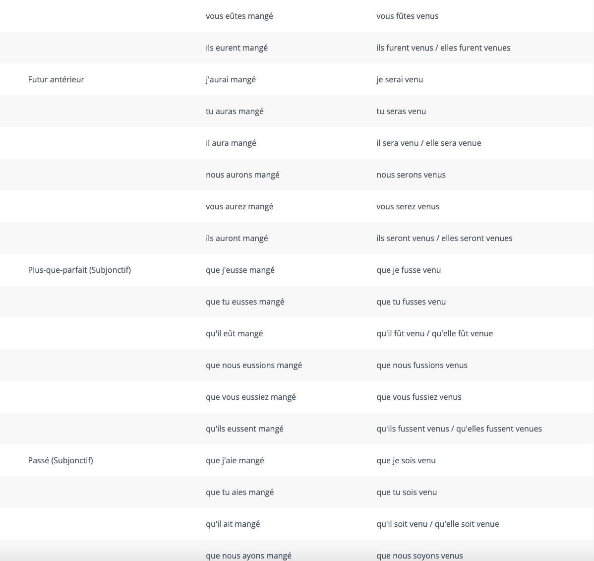 How to use the auxiliary verbs Être and Avoir