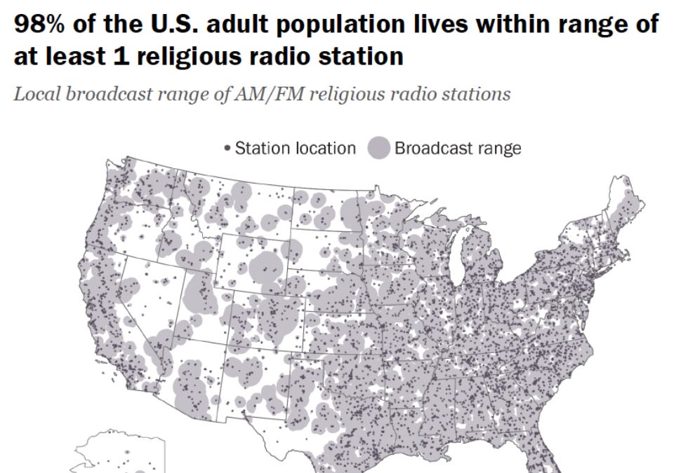 Shocker: 'Religious Radio' Leans MAGA - by Dan Margolies