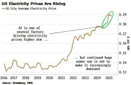 Founders: AI is Pure Energy Inflation So Far - by VBL