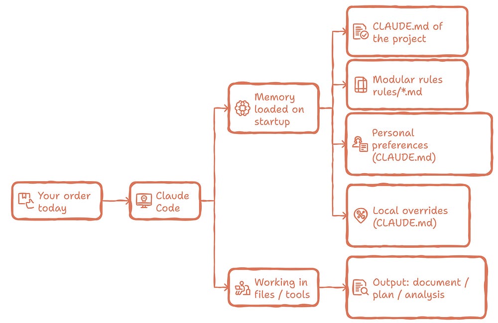 I Stopped Re-Explaining Everything to Claude Code. This CLAUDE.md File ...