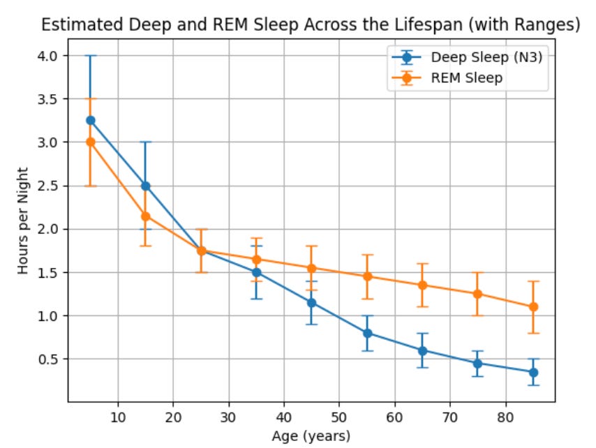 Why Deep Sleep and REM Matter More Than You Think