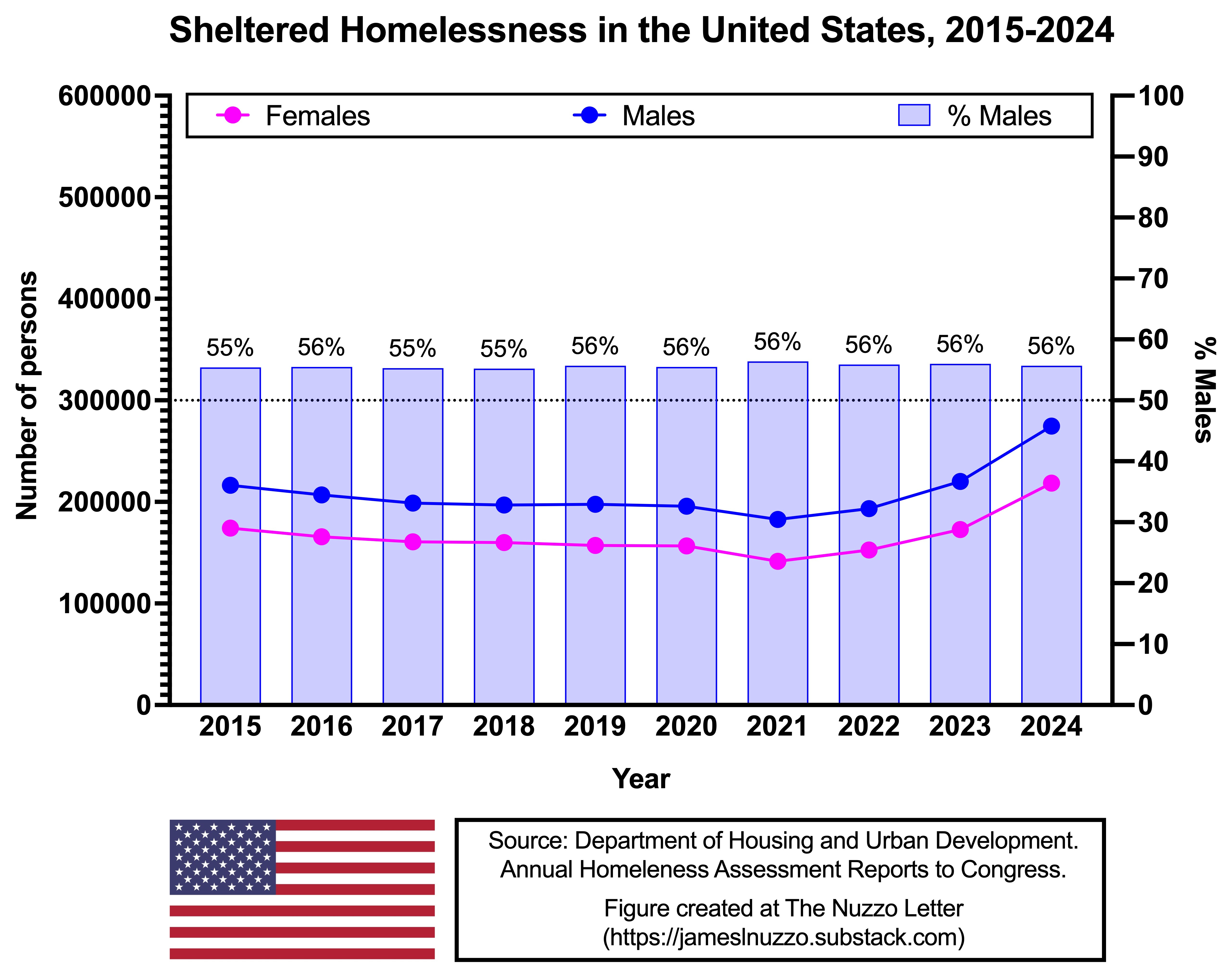 Homelessness in the United States, 2015-2024