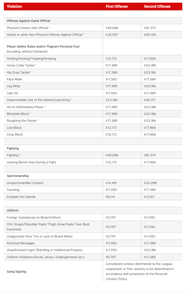 Have NFL Fines Increased in 2025? - by Ray Carpenter