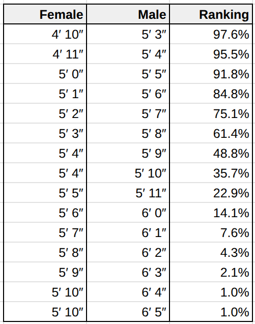 Yes, Women Prefer Tall Men, But the Data Says They’re Being Realistic