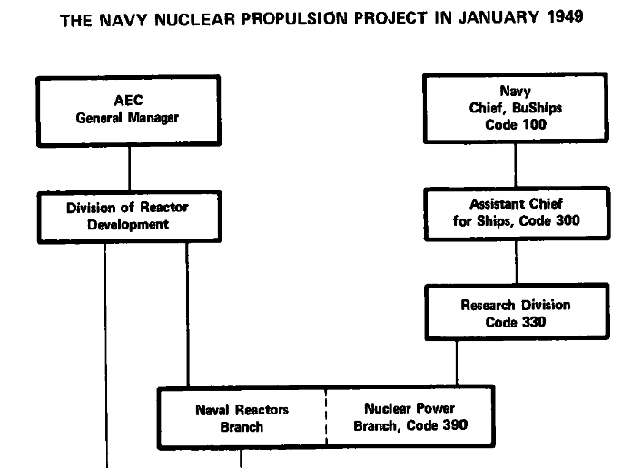 How Hyman Rickover Built the Nuclear Navy - by Charles Yang