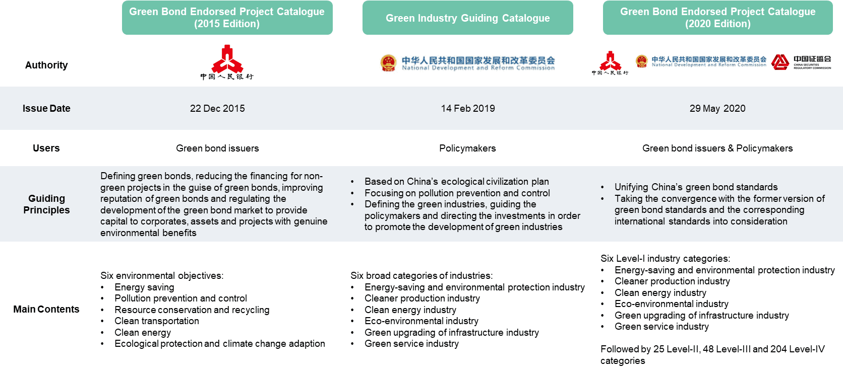 The Green Bond Endorsed Projects Catalogue - China's Green Taxonomy