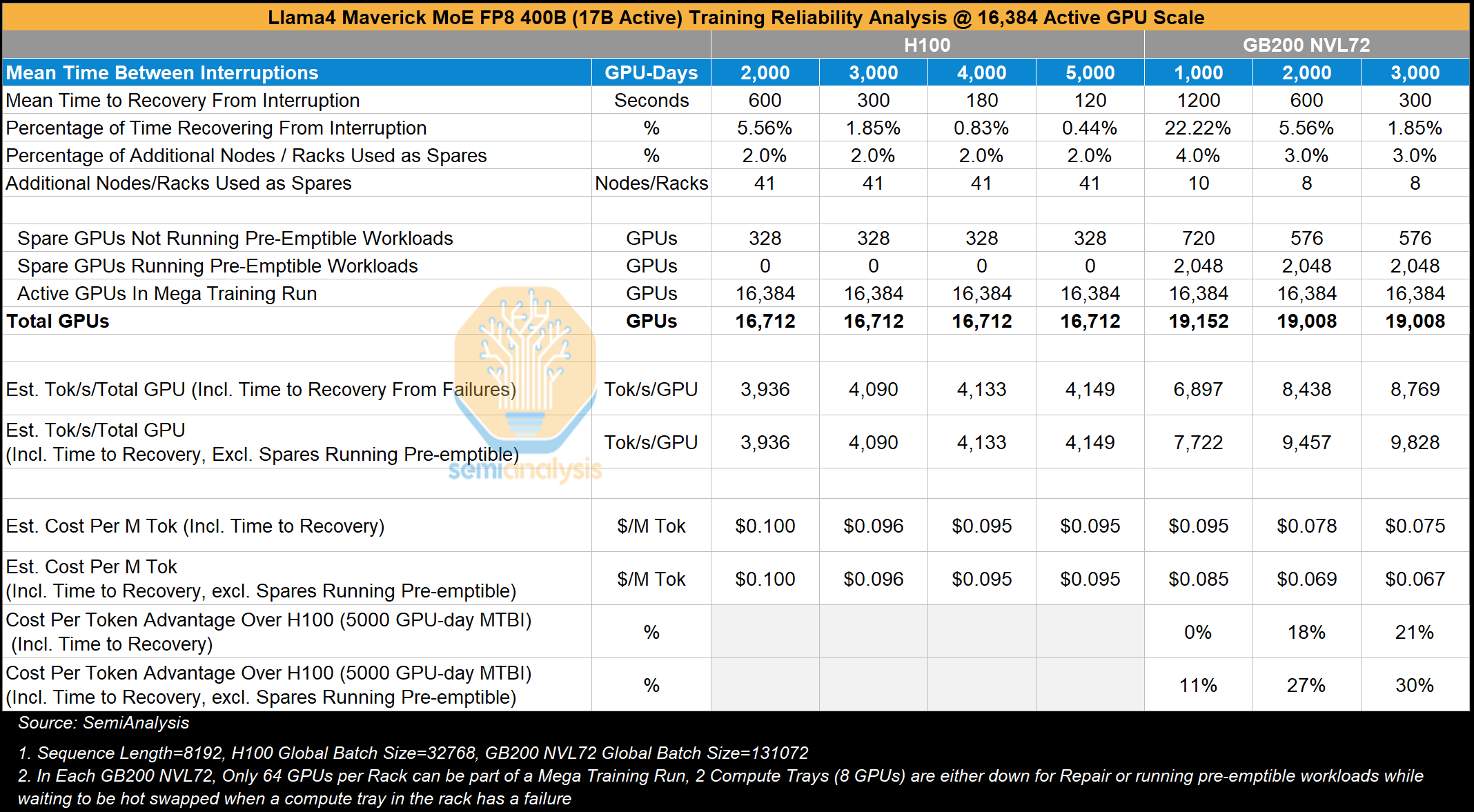 H100 vs GB200 NVL72 Training Benchmarks - Power, TCO, and Reliability ...