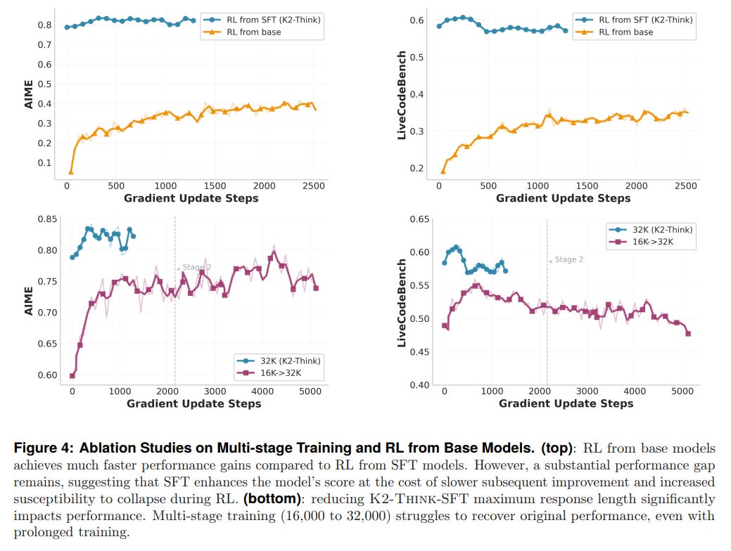 K2-Think: A Parameter-Efficient Reasoning System - ArXivIQ