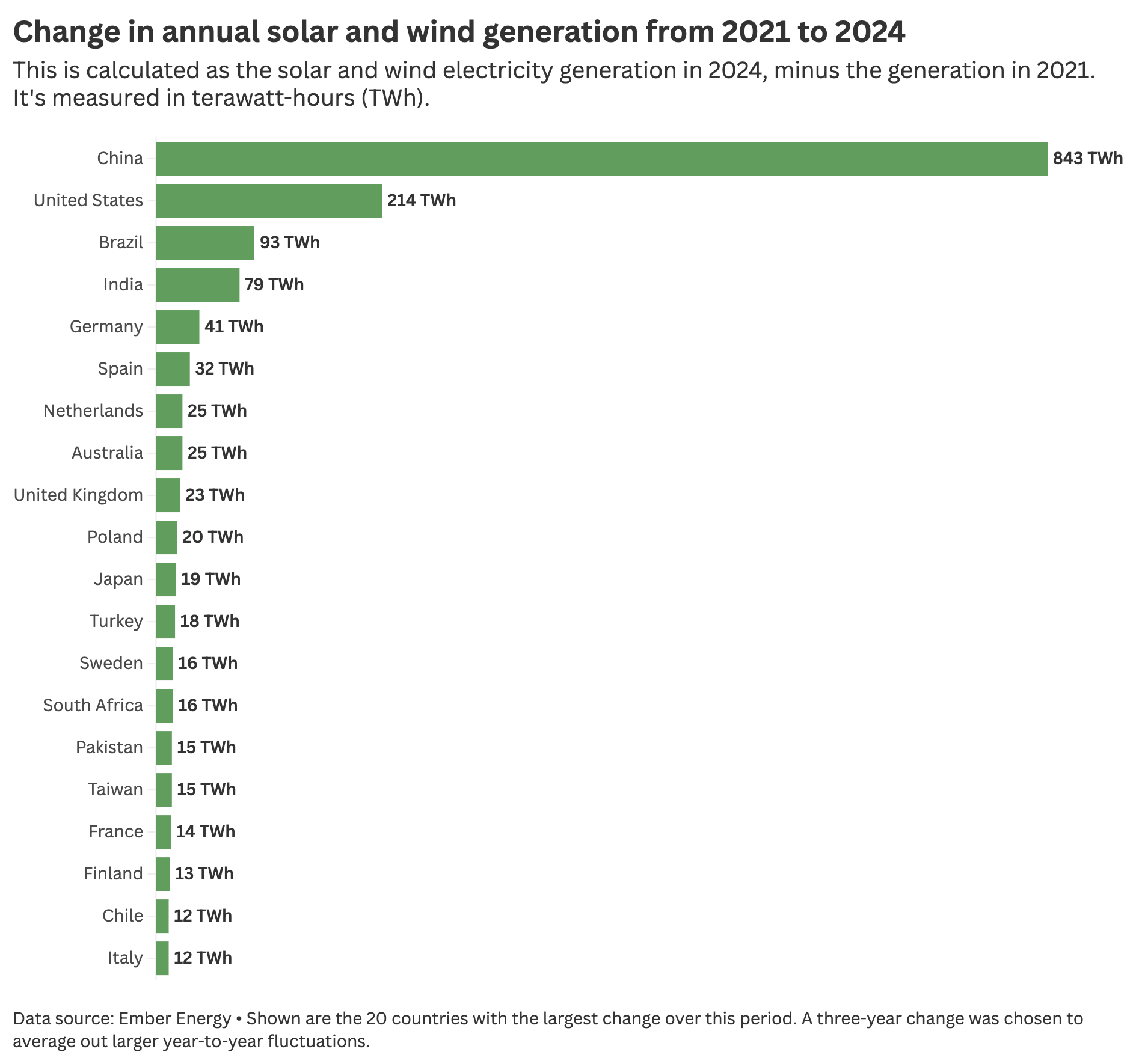 Which countries are scaling solar and wind the fastest?