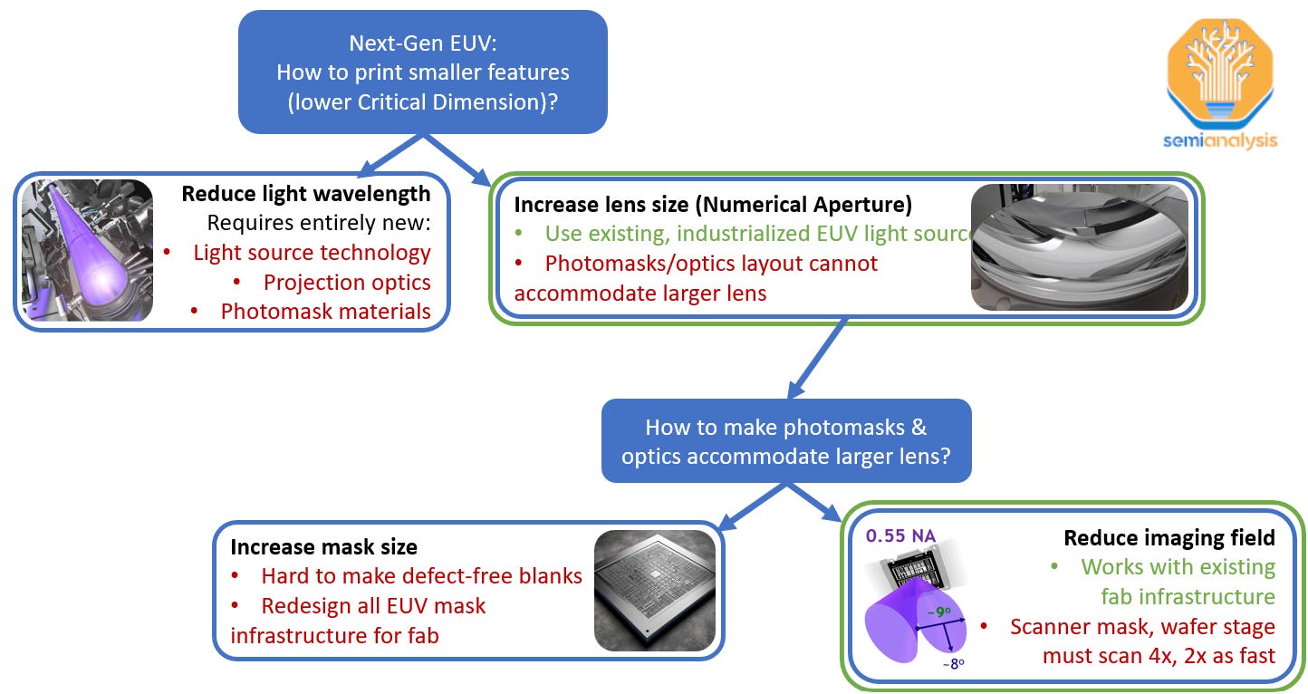 ASML Dilemma: High-NA EUV is Worse vs Low-NA EUV Multi-Patterning
