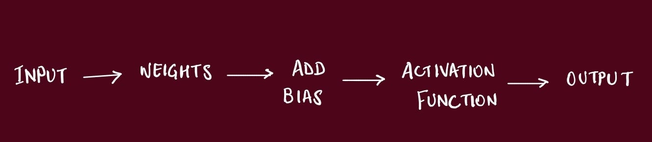 Understanding Backpropagation - The BIG DATA guy