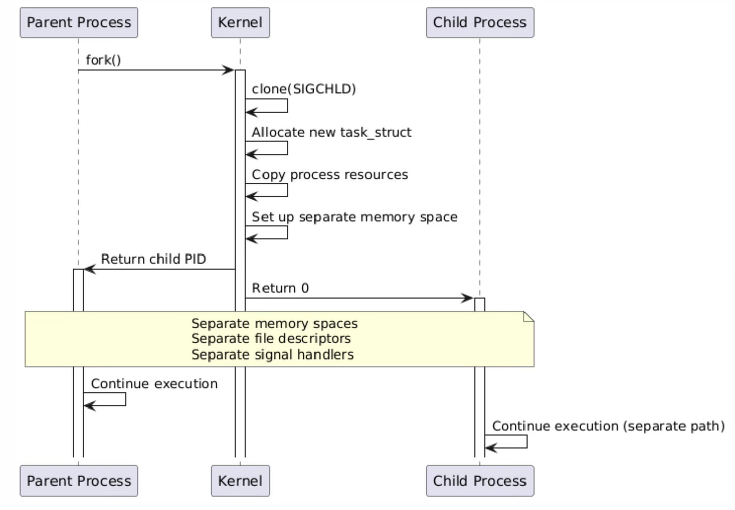 Linux Process and Thread Creation: System Call Architecture