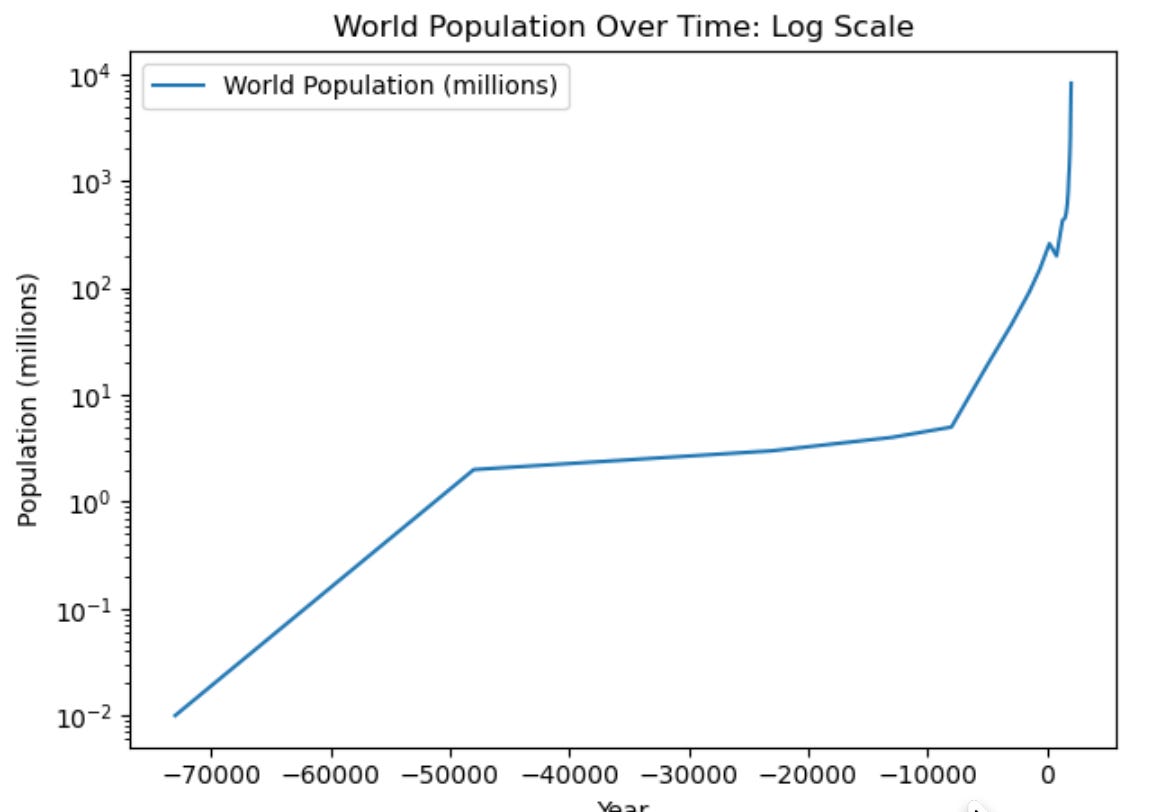Econ 196: WEEK 1: Introduction, & the Very Longest Run Shape of Human ...