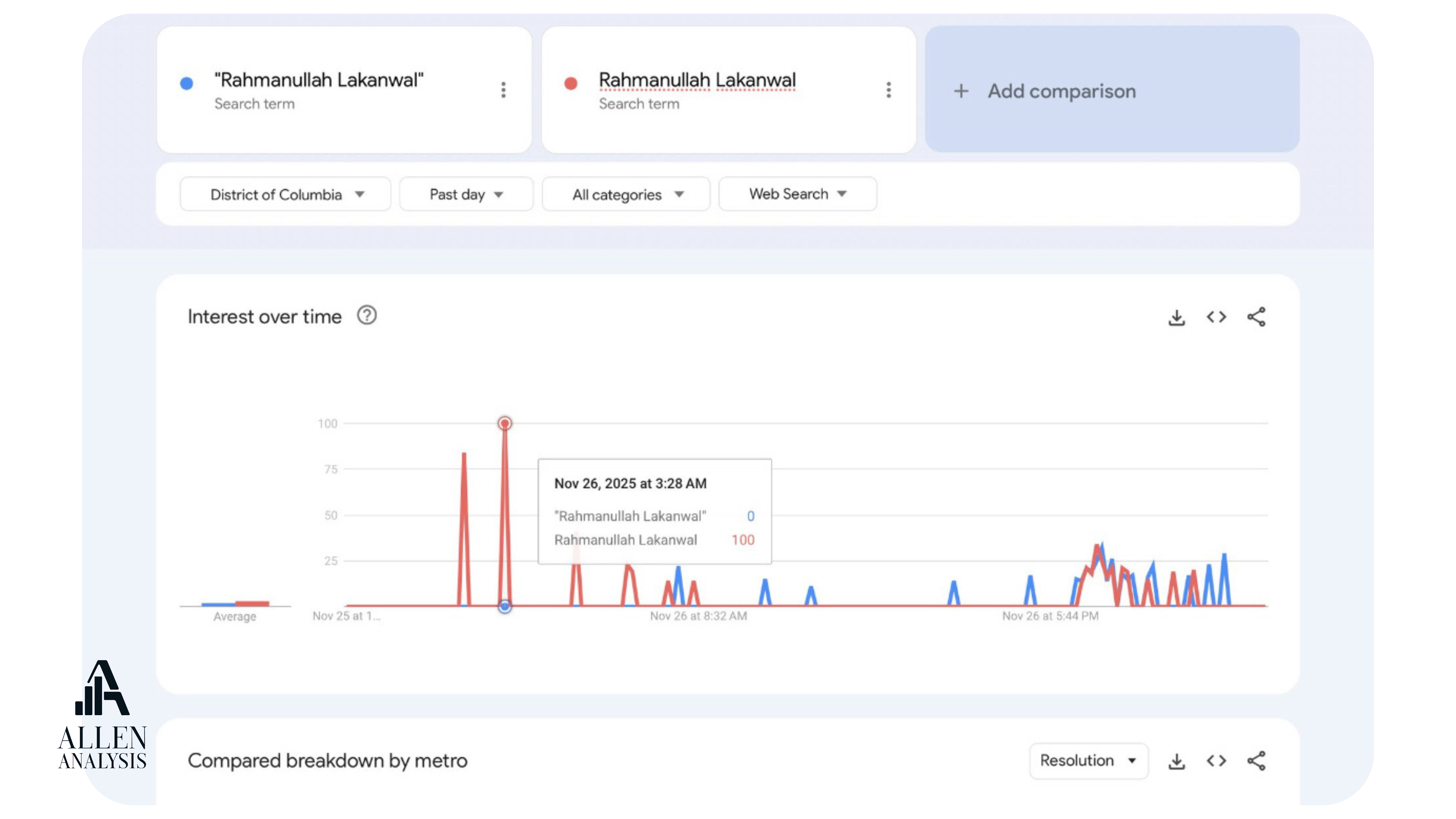The Google Trends Spike Before the D.C. Shooting Raises New Questions