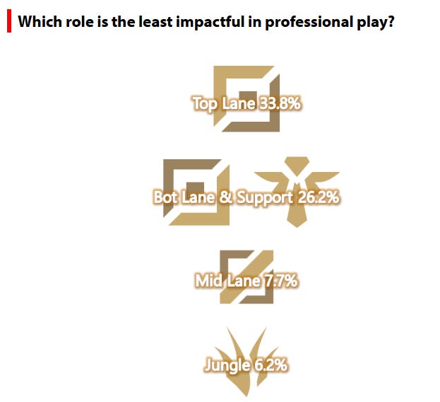 Roles in League of Legends by impact - by Sebastian Jensen