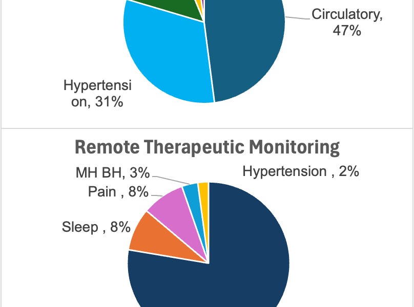 Remote monitoring remains rare in employer- sponsored health plans