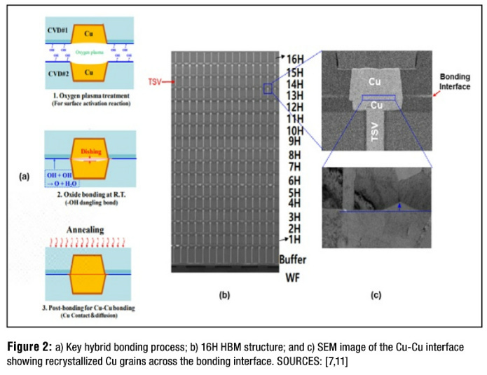 The Packaging Evolution Trilogy: Hybrid Bonding, Fluxless TCB, and 3D ...