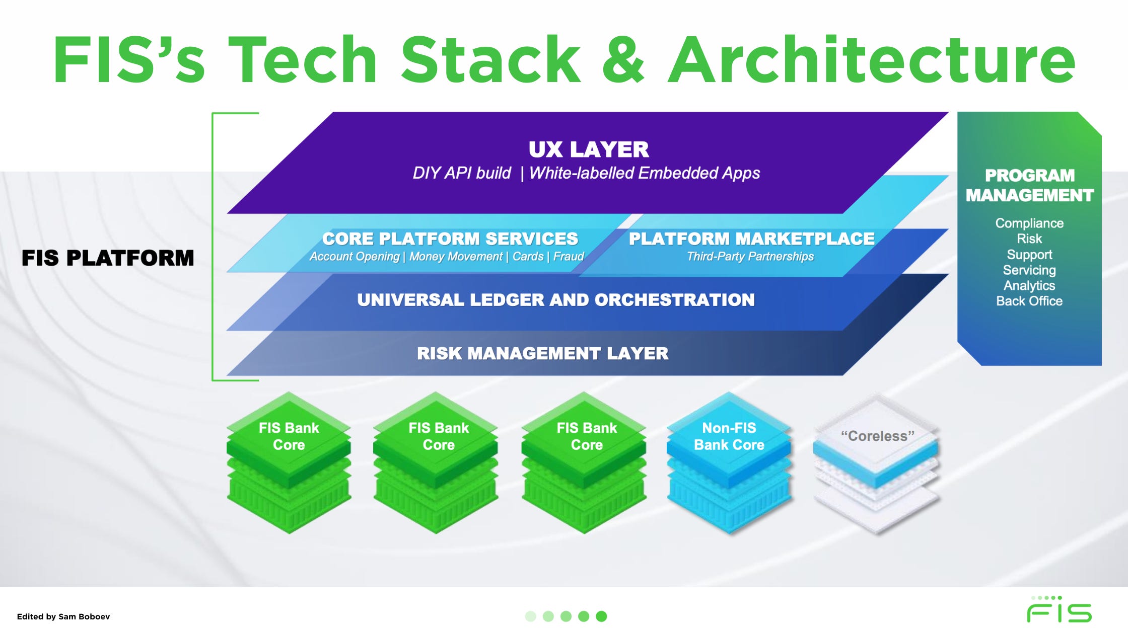 Deep Dive: Unwrapping FIS’s Technology Stack and Architecture: By Sam ...