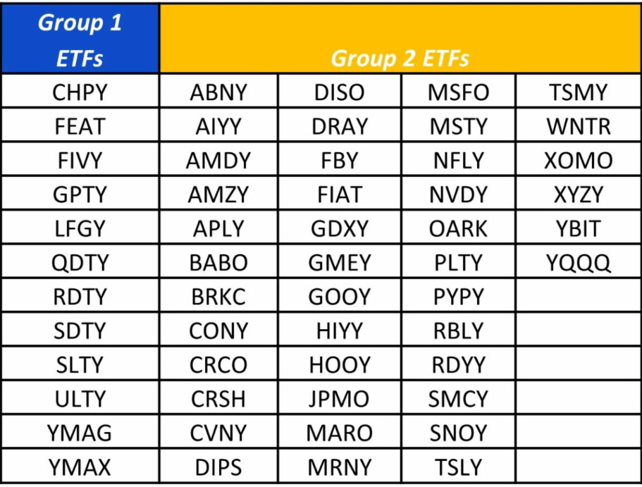 YieldMax Moves to Weekly Distributions — What It Means for Income Investors
