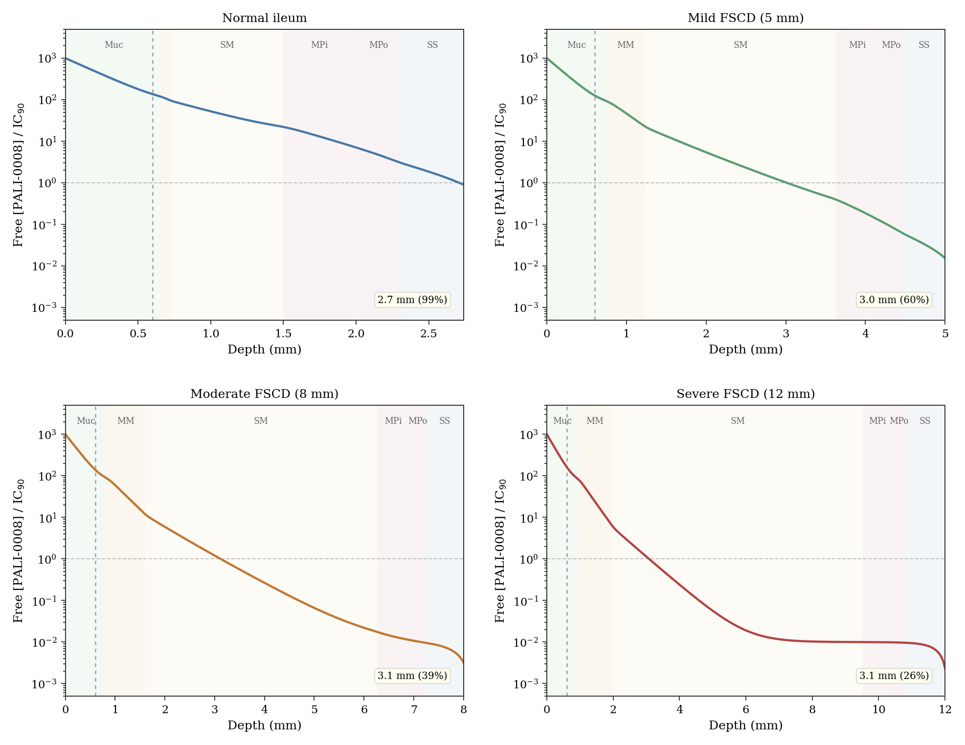 Computational Modeling Of Palisade Bio's PALI-2108 Tissue Penetration ...